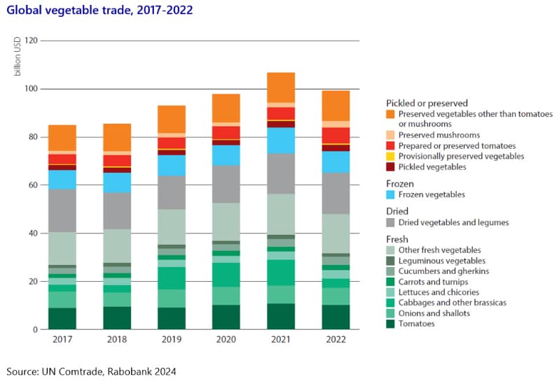World Vegetable Map 2024 - Turbulent times for the global vegetable ...